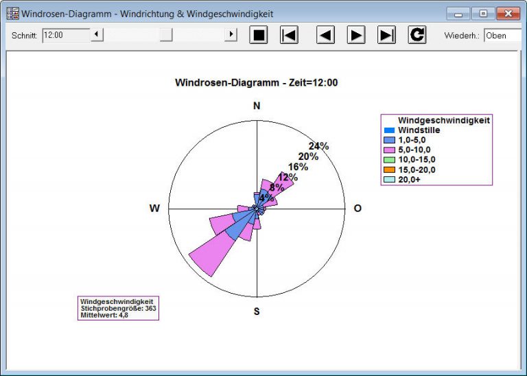 Neu in STATGRAPHICS V18 | DPC Statistiksoftware