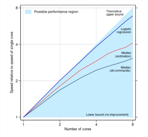 Stata Statistiksoftware I Editionen I DPC Software